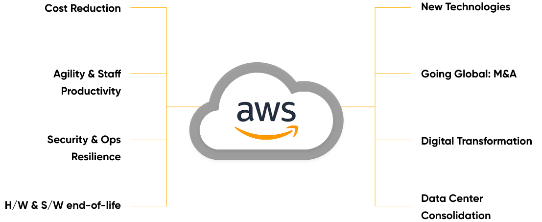 AWS Cloud Transformation
