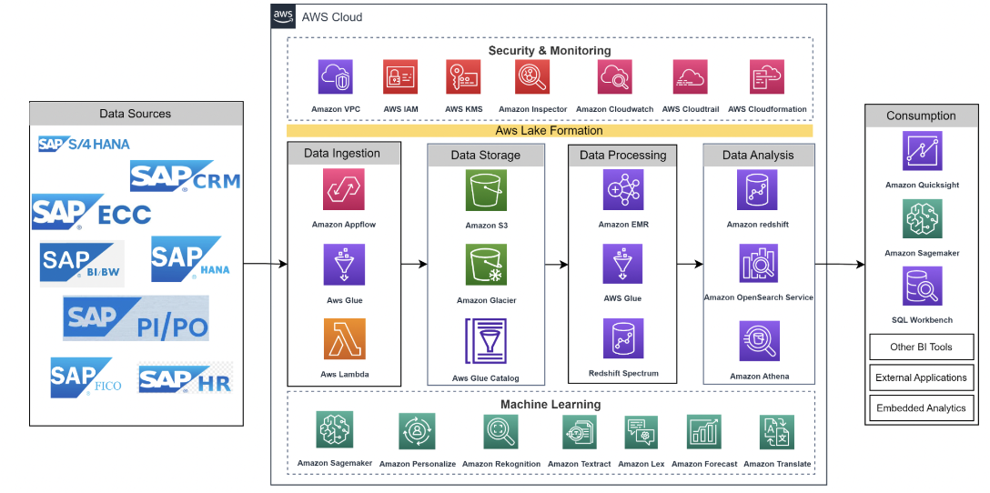 Leverage Modernizing your SAP Data Analytics on AWS