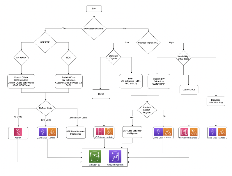 Leverage Modernizing your SAP Data Analytics on AWS